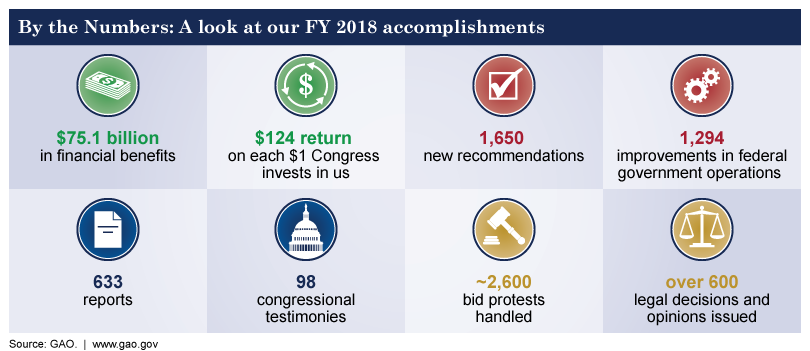 U.S. GAO - 2018 PAR Infographic