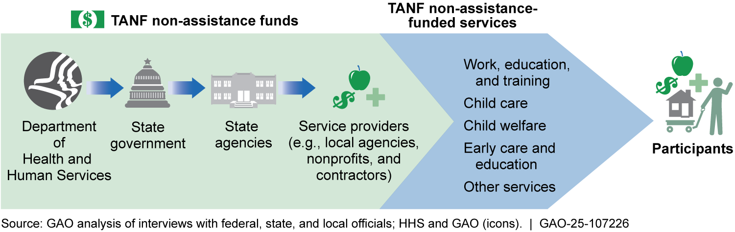 TANF Trends and Its Oversight—Welfare Assistance Continues to Shift ...