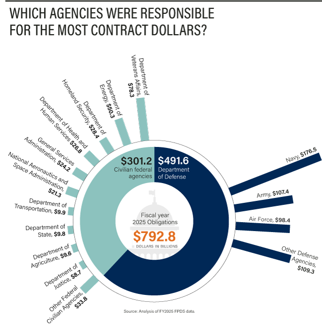 A Snapshot of Government-Wide Contracting for FY 2025 (interactive ...