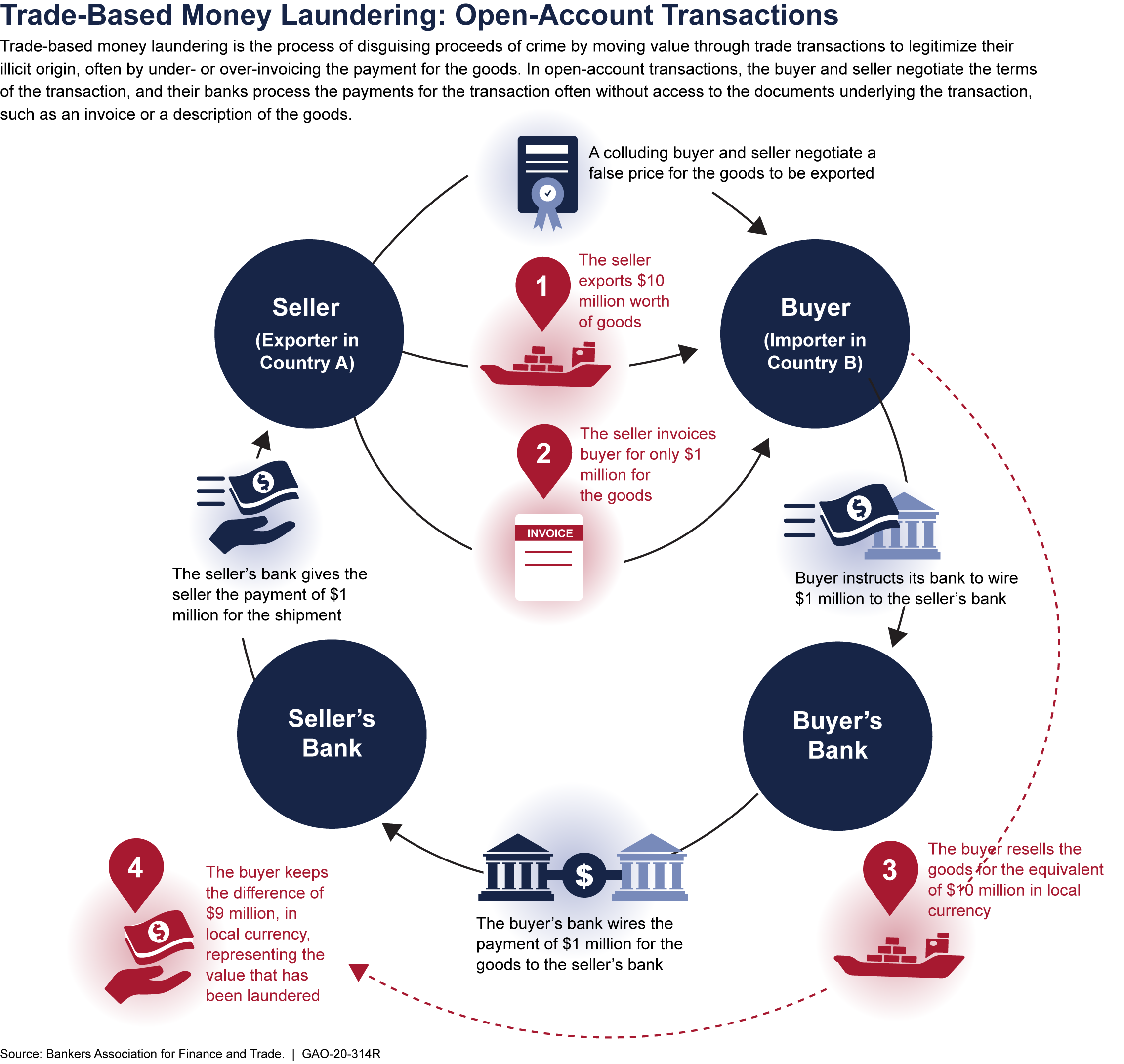 Countering Illicit Finance And Trade U S Efforts To Combat Trade Countering Illicit Finance And Trade U S Efforts To Combat Trade
