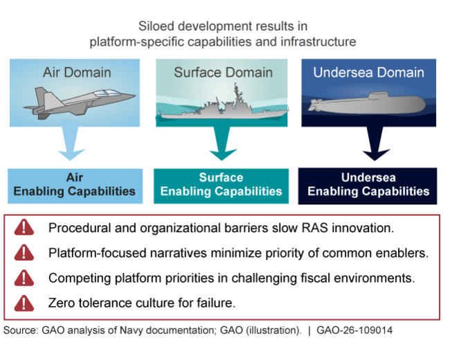 Robotic Autonomous Systems: Navy Needs to Address Leadership and ...
