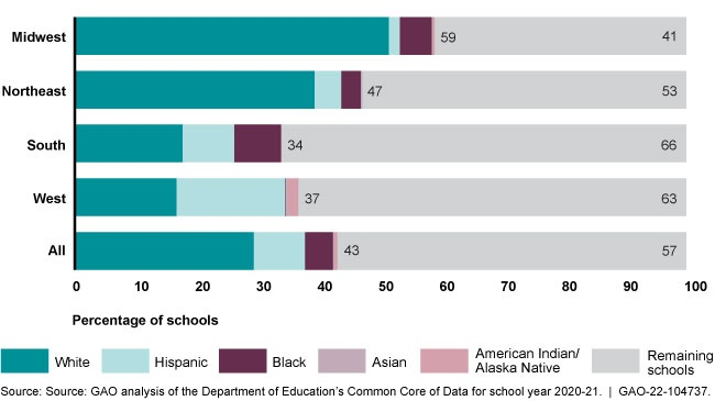 K 12 Education Student Population Has Significantly Diversified But 