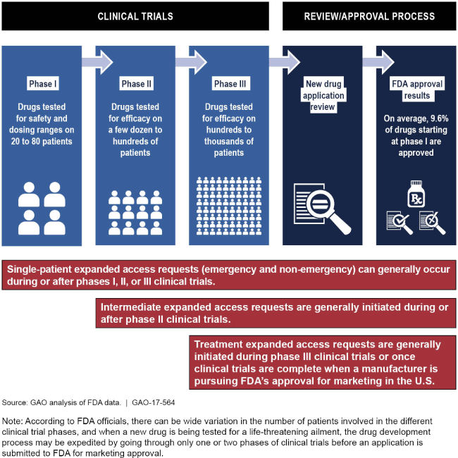 Investigational New Drugs FDA Has Taken Steps To Improve The Expanded Investigational New Drugs FDA Has Taken Steps To Improve The Expanded