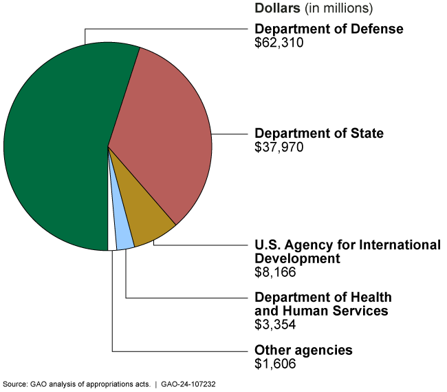 Ukraine: Status and Use of Supplemental U.S. Funding, as of First ...