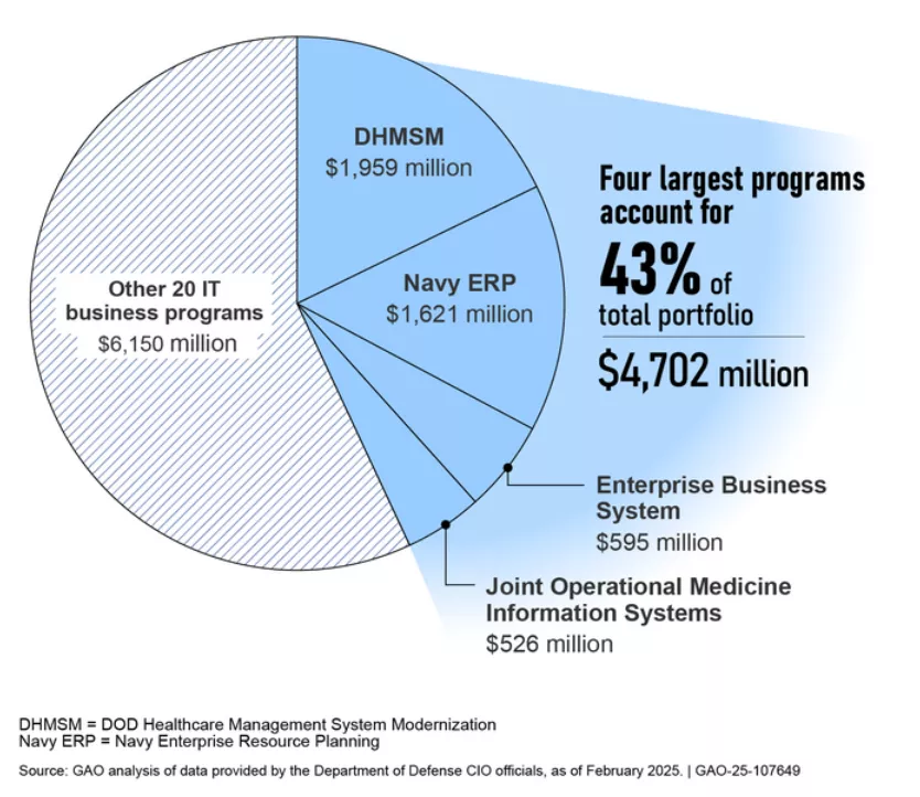 DOD Efforts to Buy and Maintain IT Systems Are Billions Over Budget and ...