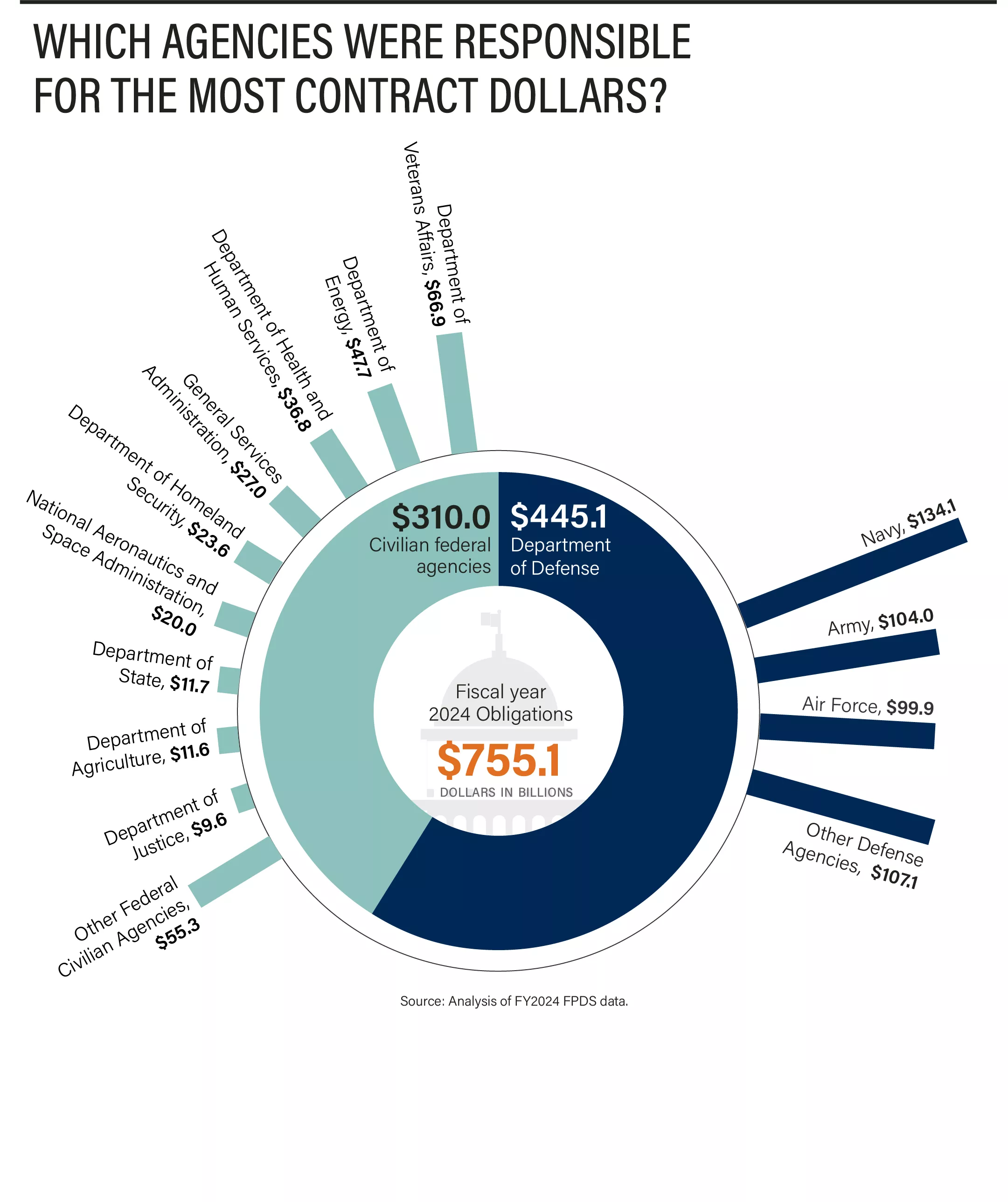A Snapshot of Government-Wide Contracting for FY 2024 (interactive ...