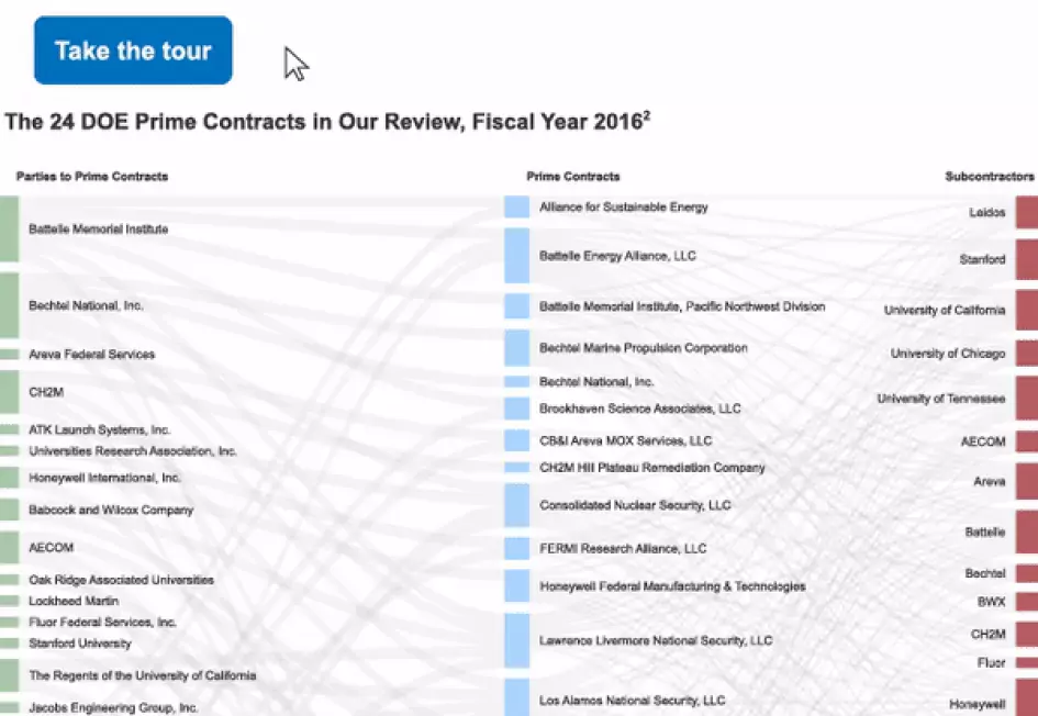 Visualizing Relationships in Department of Energy Contracting | U.S. GAO