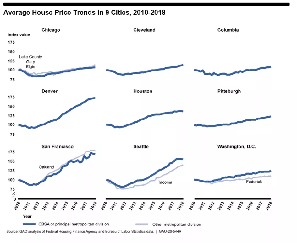 Homeownership During A Recession | U.S. GAO