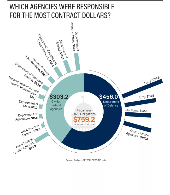 A Snapshot of Government-Wide Contracting for FY 2023 (interactive ...