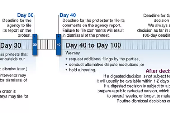 U.S. GAO - Timeline of Bid Protest Process